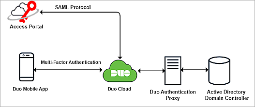 Firebox Access Portal SSO Integration with Duo and Active Directory