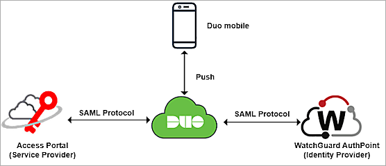 Firebox Access Portal Integration with Duo and AuthPoint