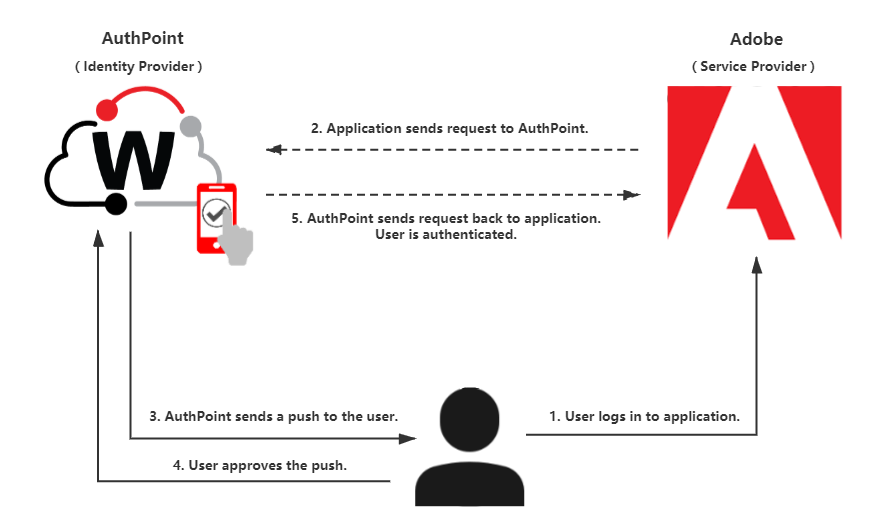 Adobe Integration with AuthPoint