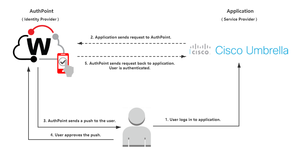 Cisco Umbrella Integration with AuthPoint