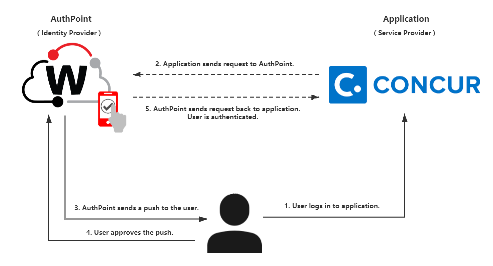 Concur Integration with AuthPoint