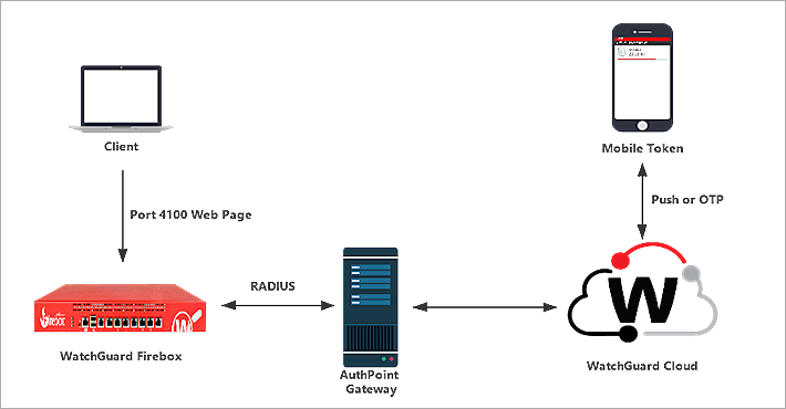 Firebox Authentication Portal Integration with AuthPoint