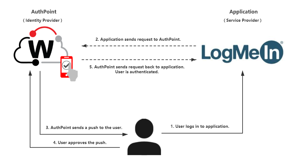 LogMeIn Central Integration with AuthPoint