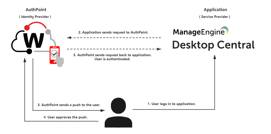 ManageEngine Desktop Central Integration with AuthPoint