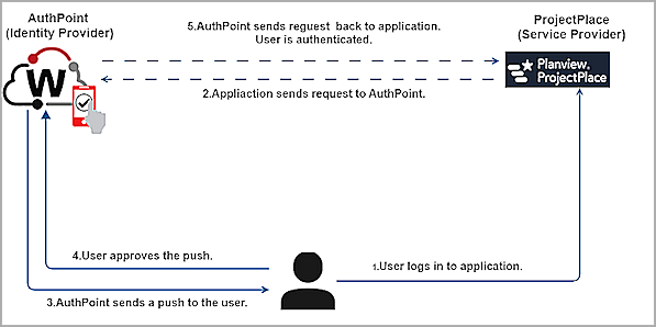 Planview ProjectPlace Integration with AuthPoint