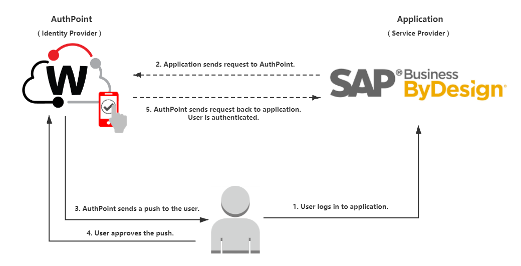SAP Business ByDesign Integration with AuthPoint