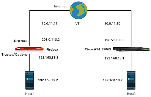 Cisco ASA and Firebox BOVPN Virtual Interface Integration Guide
