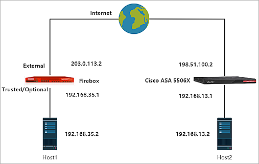 Cisco ASA and Firebox Branch Office VPN Integration Guide