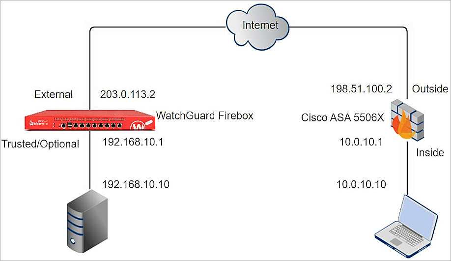 Cisco ASA and Firebox Branch Office VPN Integration Guide