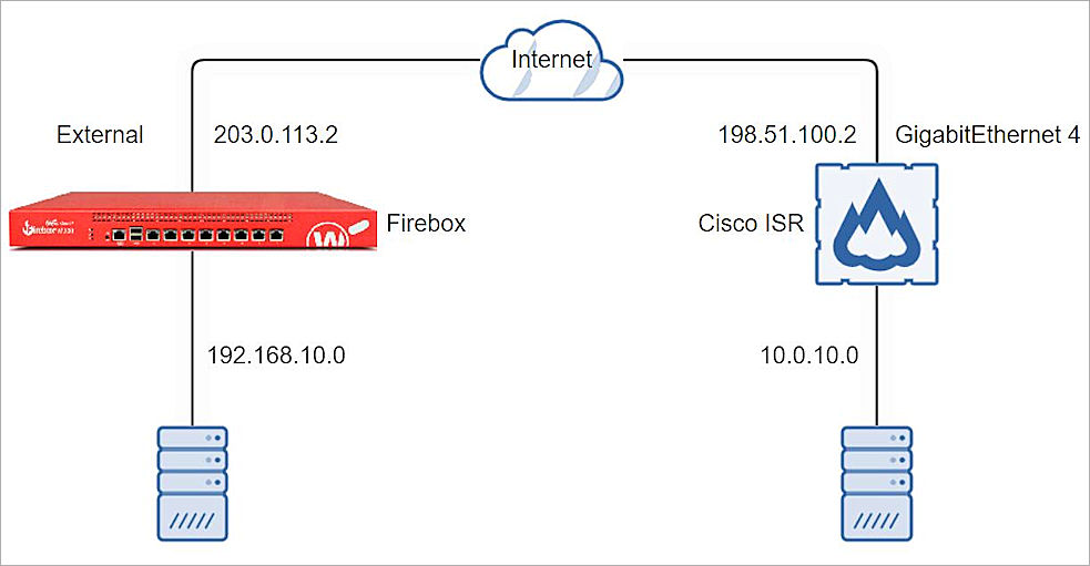 Cisco ISR and WatchGuard Firebox Branch Office VPN Integration Guide