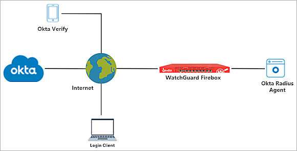 Okta and Firebox Mobile VPN with IPSec Integration Guide