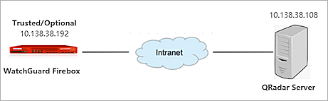 IBM Security QRadar DSM Integration Guide