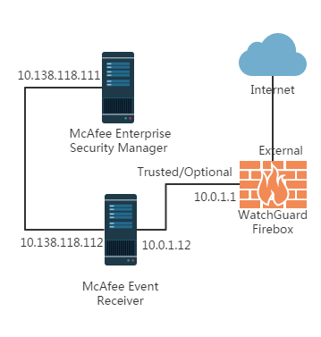McAfee Enterprise Security Manager Integration Guide