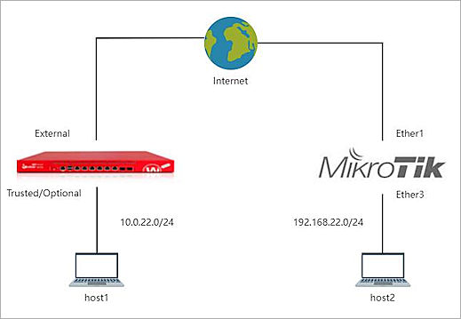MikroTik BOVPN Integration Guide