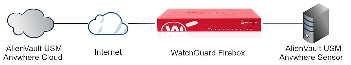 AT&T Cybersecurity AlienVault USM Anywhere Integration Guide