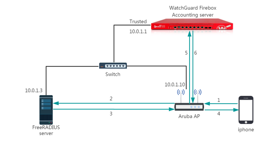 Aruba AP RSSO Integration Guide