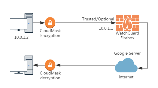 CloudMask Integration Guide