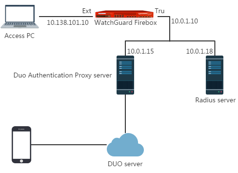Duo Security Authentication Integration Guide