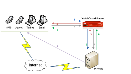 Swivel Secure PINsafe Integration Guide