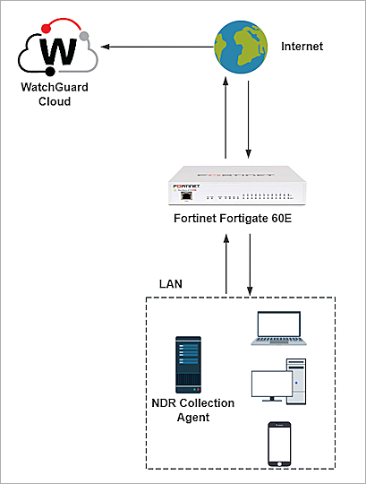 Fortinet Firewall NetFlow Integration with ThreatSync+ NDR