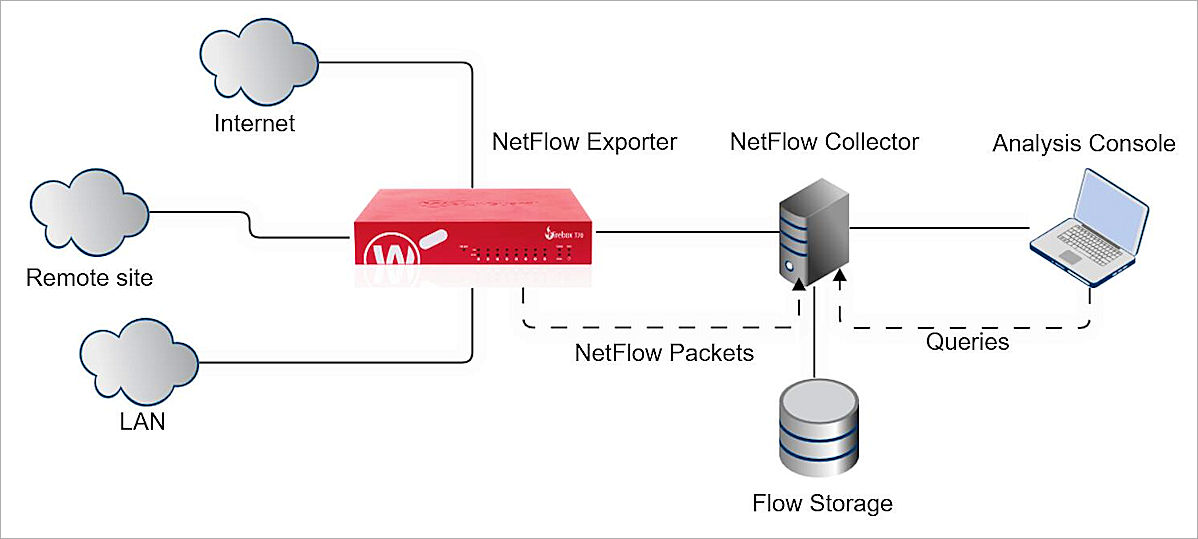 Firebox NetFlow and Plixer Scrutinizer Integration Guide