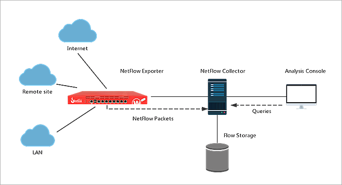 Firebox NetFlow and SolarWinds NetFlow Traffic Analyzer Integration Guide