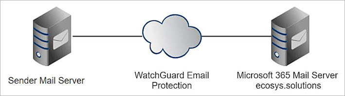 WatchGuard Email Protection Integration with Microsoft 365