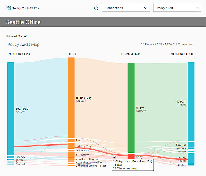 Policy Map (WatchGuard Cloud)