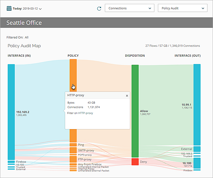 Policy Map (WatchGuard Cloud)