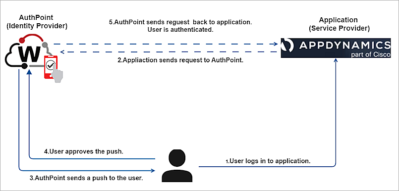 AppDynamics Integration with AuthPoint