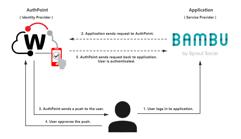 Bambu Integration with AuthPoint