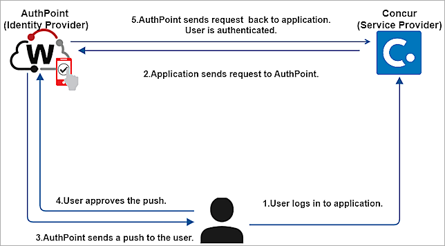 Concur Integration with AuthPoint