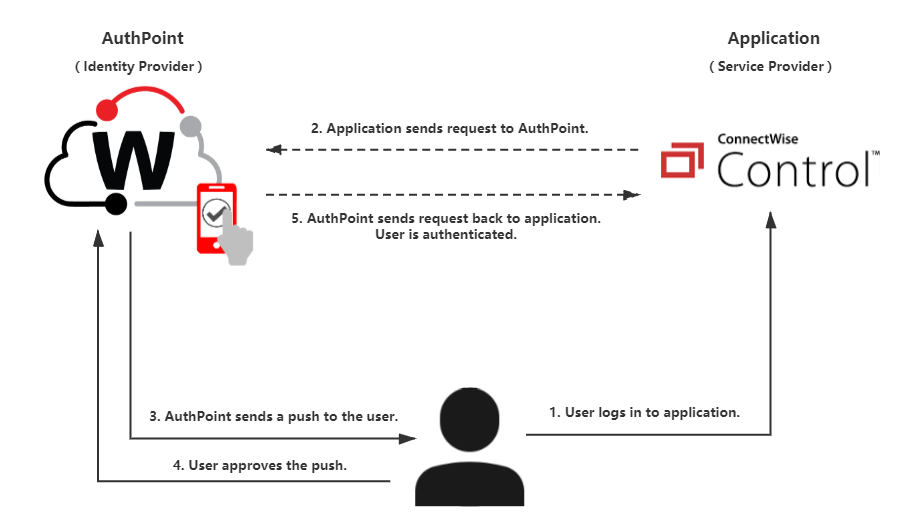 ConnectWise Control Integration with AuthPoint