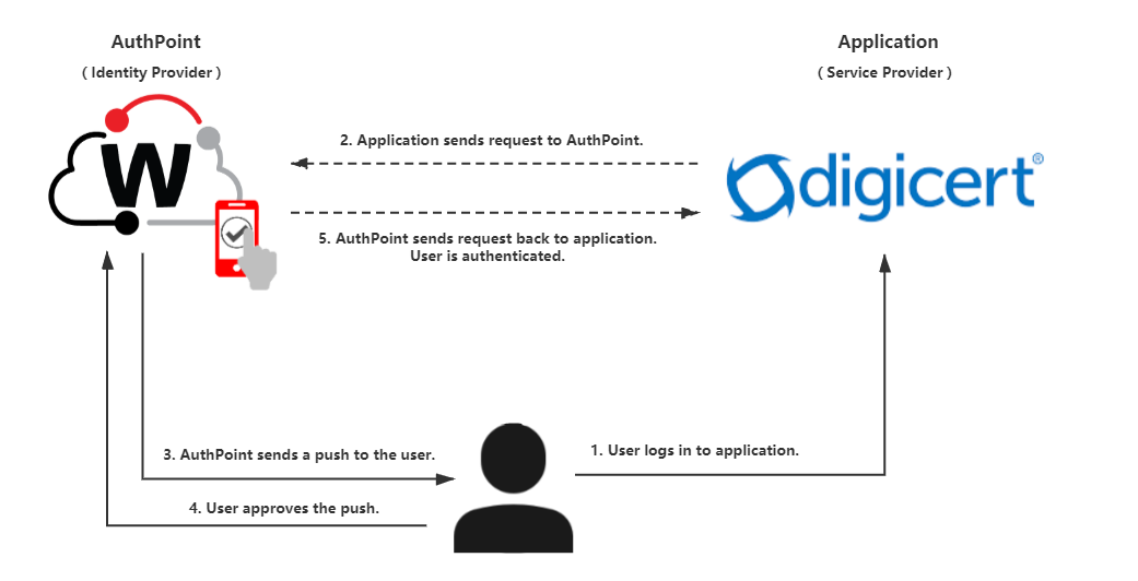 Digicert Integration with AuthPoint