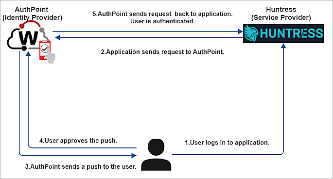 Huntress Integration with AuthPoint