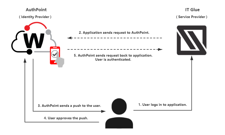 IT Glue Integration with AuthPoint