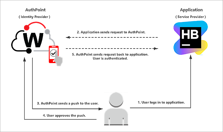 JetBrains Hub Integration with AuthPoint
