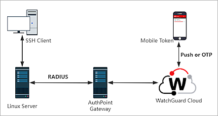 Linux PAM Integration with AuthPoint