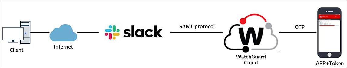 Slack Integration with AuthPoint