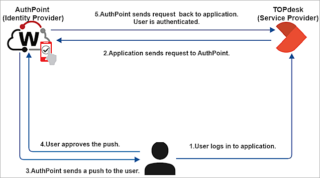 TOPdesk Integration with AuthPoint