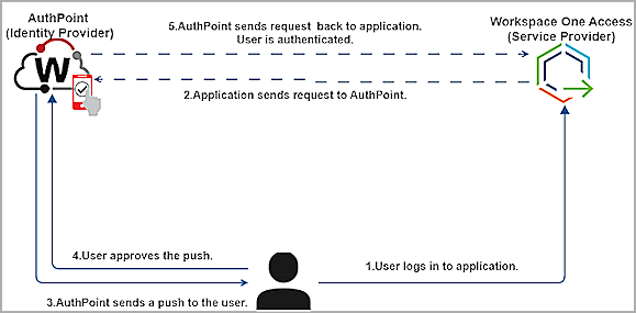 VMware Workspace One Access Integration with AuthPoint