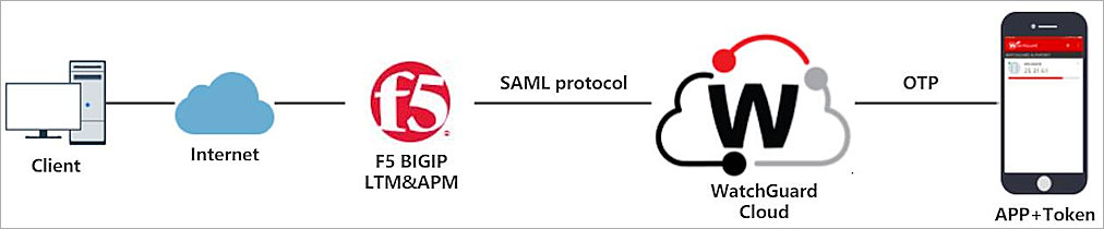 F5 BIG-IP APM SAML Integration with AuthPoint