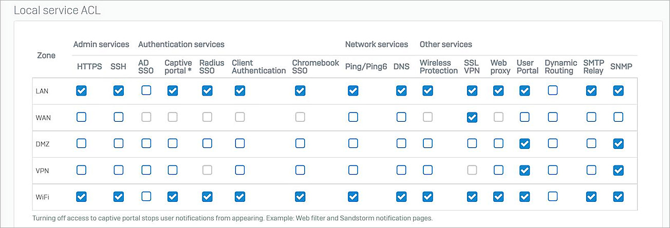 Sophos Firewall SSL VPN Integration with AuthPoint