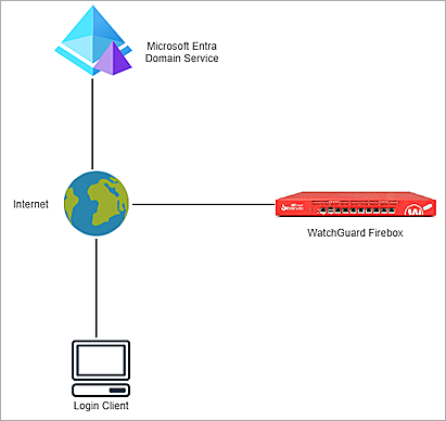 Firebox Mobile VPN with IPSec Integration with Microsoft Entra ID Users