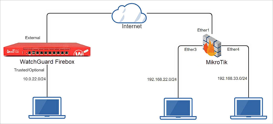 MikroTik BOVPN Integration Guide