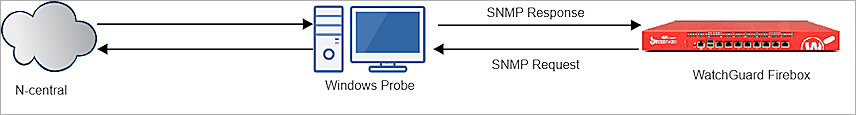 N-able N-central Integration Guide