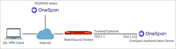 OneSpan Authentication Server Integration Guide