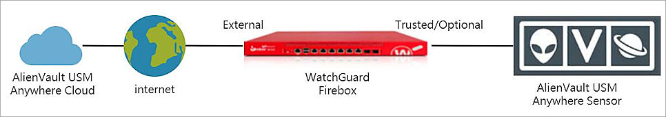 AT&T Cybersecurity AlienVault USM Anywhere Integration Guide