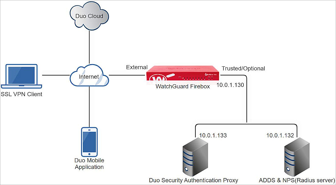Duo Security Authentication Integration Guide