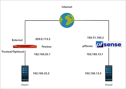 pfSense and Firebox Branch Office VPN Integration Guide